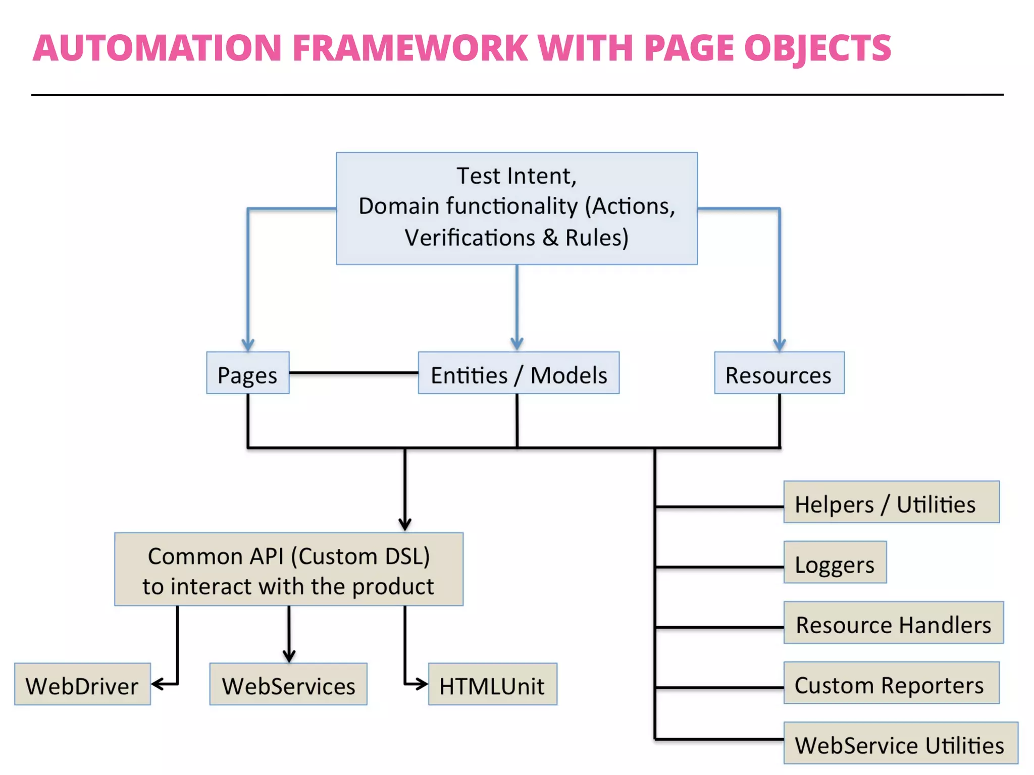 Patterns Of A “good” Test Automation Framework Ppt