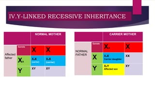 Patterns of inheritance | PPTX