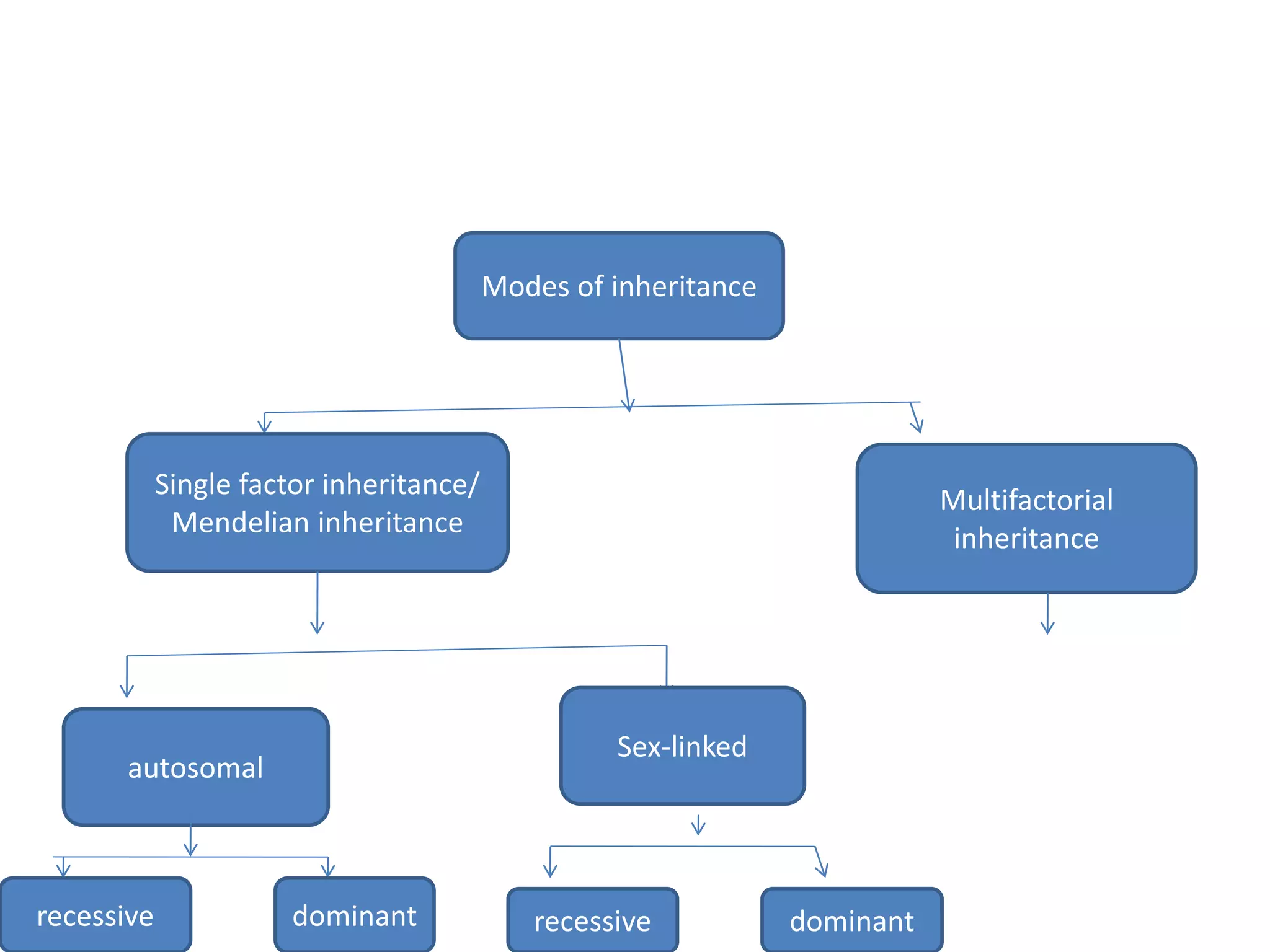Patterns of inheritance ppt.pptx