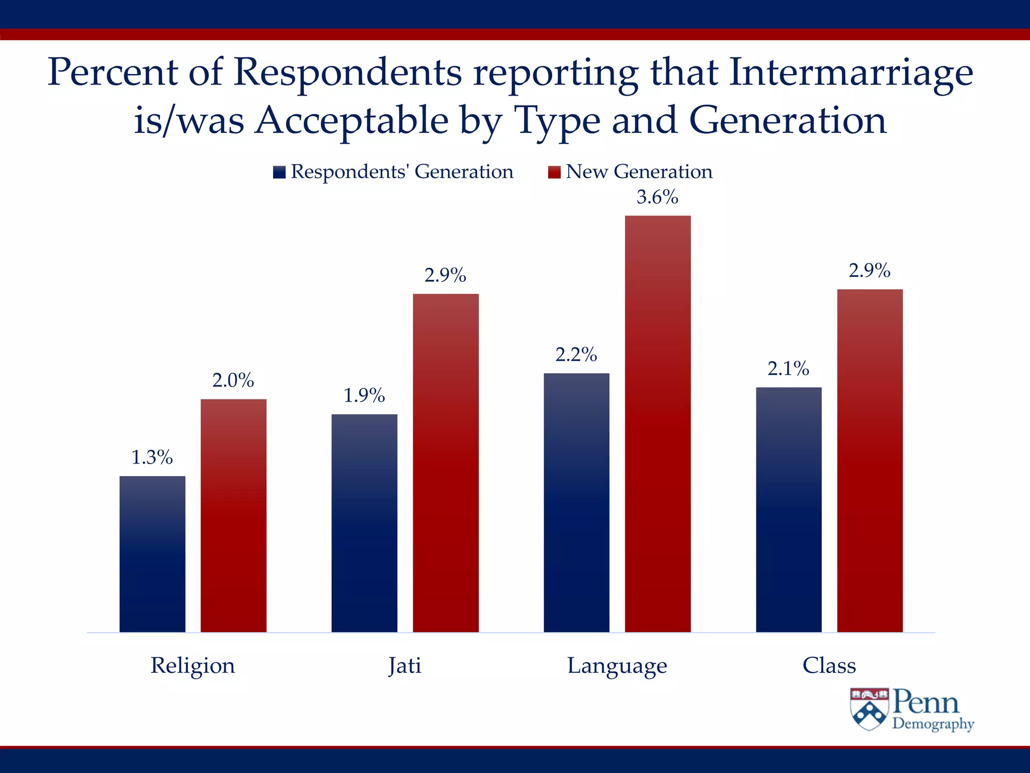 When, to Whom, and How People Marry in Delhi NCR: Patterns of ...