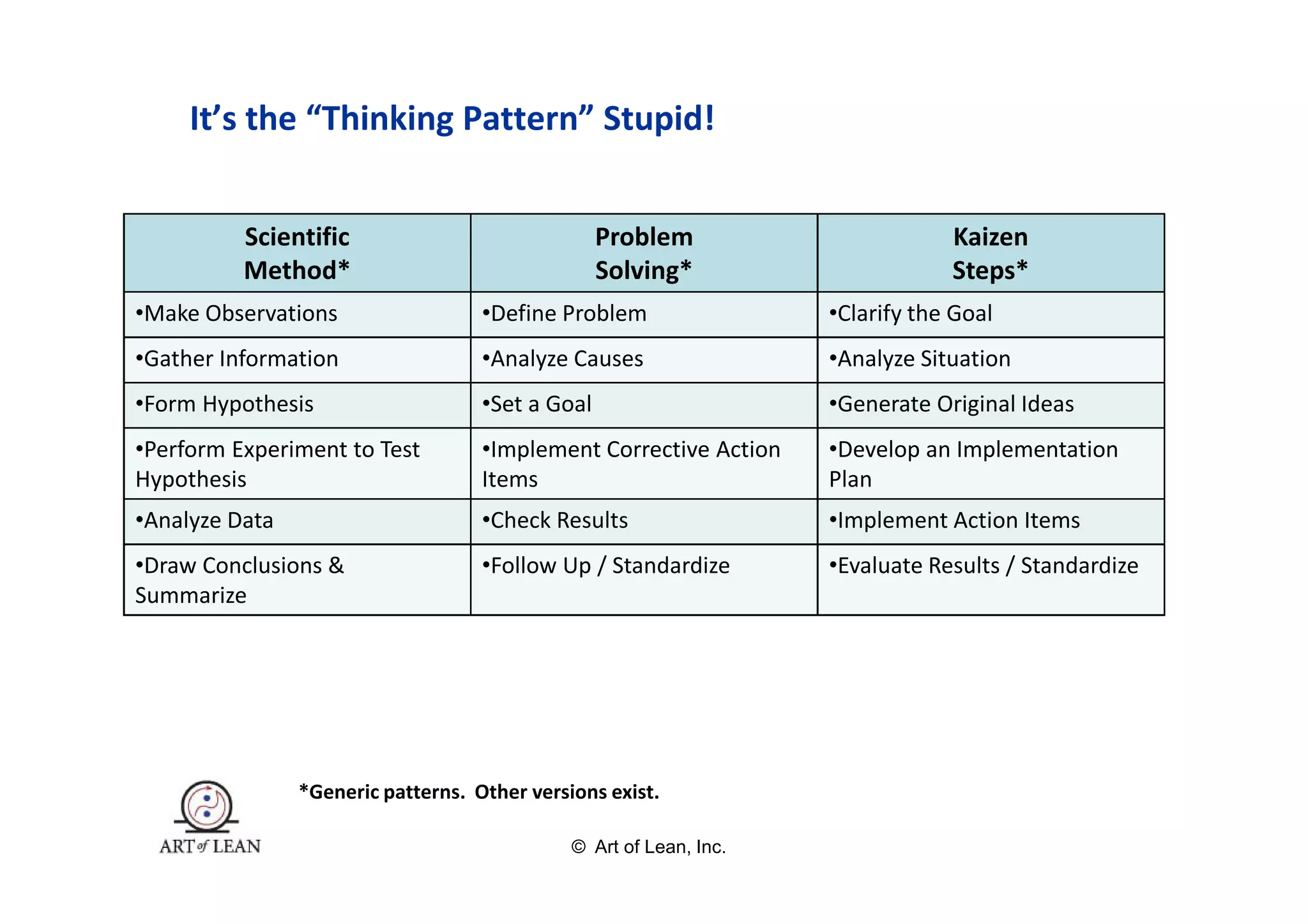 Patterns Of Kaizen & A3 Thinking | PDF