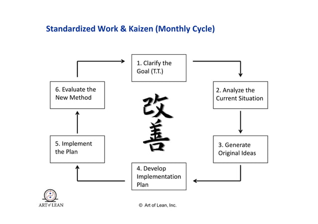 Patterns Of Kaizen & A3 Thinking | PPT