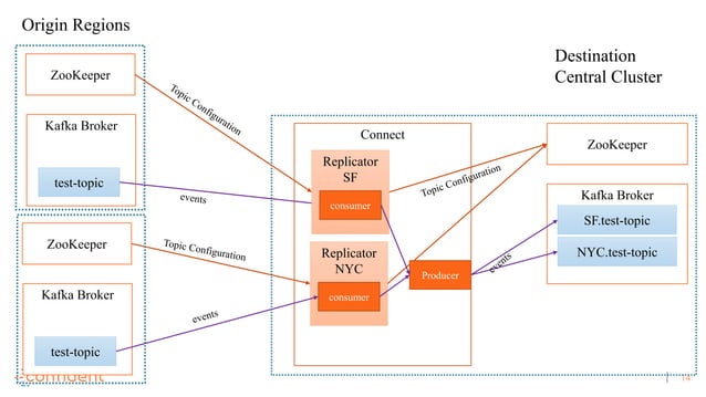 Common Patterns of Multi Data-Center Architectures with Apache Kafka | PDF | Cloud Computing ...