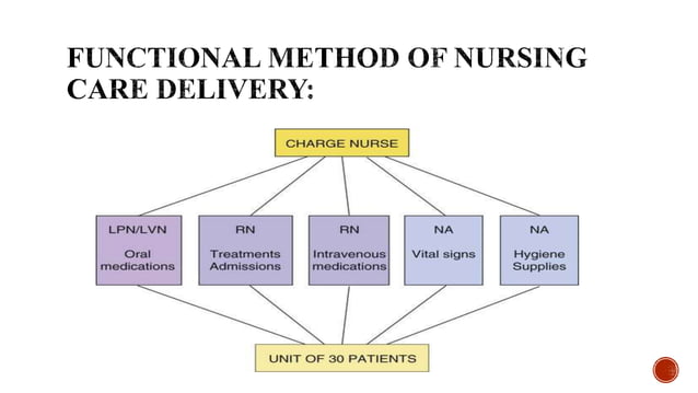 Patterns of Nursing care DELIVERY IN INDIA.pptx | Parenting Babies and ...