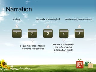 Patterns of paragraph development: Narration, Description & Definition ...