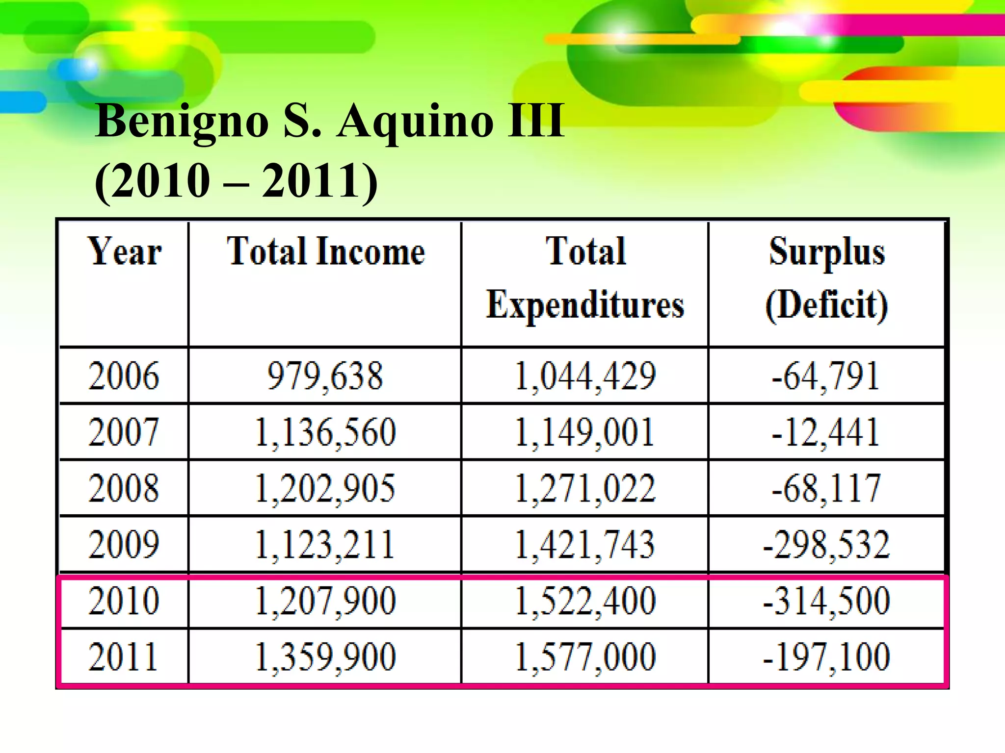 Patterns of Philippine Expenditure | PPTX