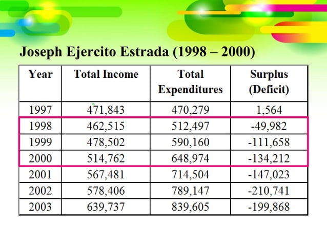 Patterns of Philippine Expenditure | PPTX | Business Accounting ...
