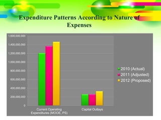 Patterns of Philippine Expenditure | PPTX