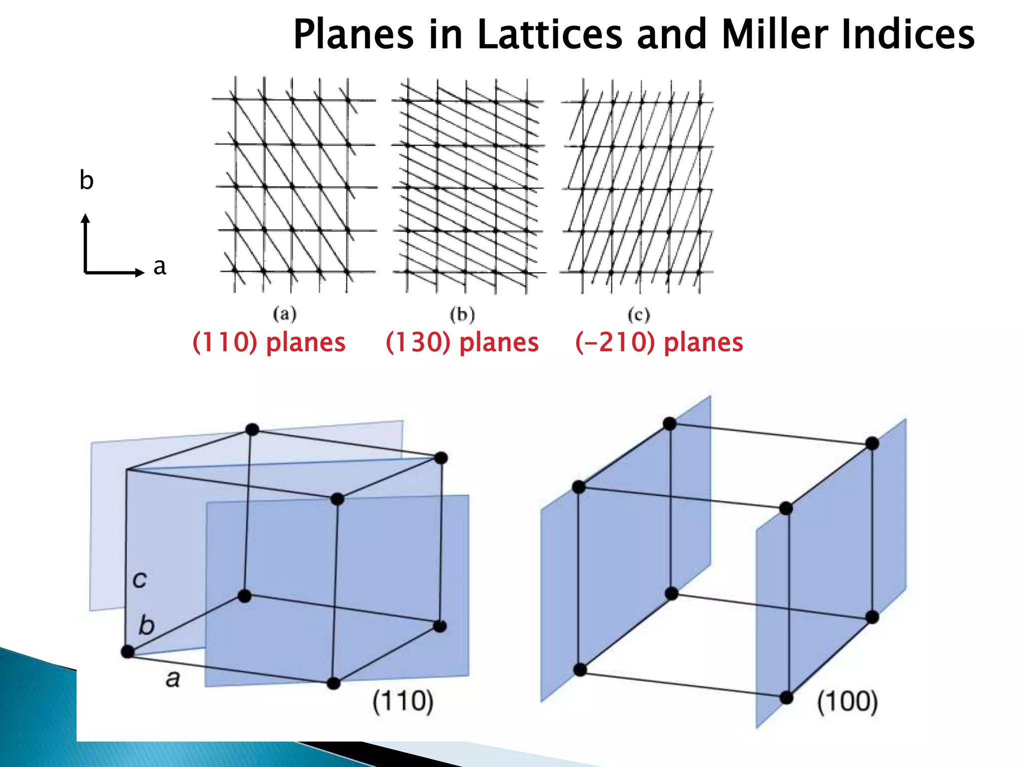 miller indices Patwa[[g | PPTX