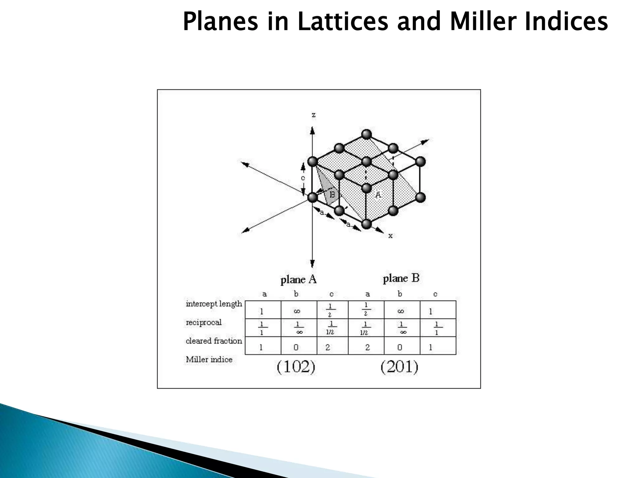miller indices Patwa[[g | PPTX