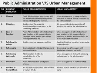 Differances between Public Administration and Urban Management | PPTX