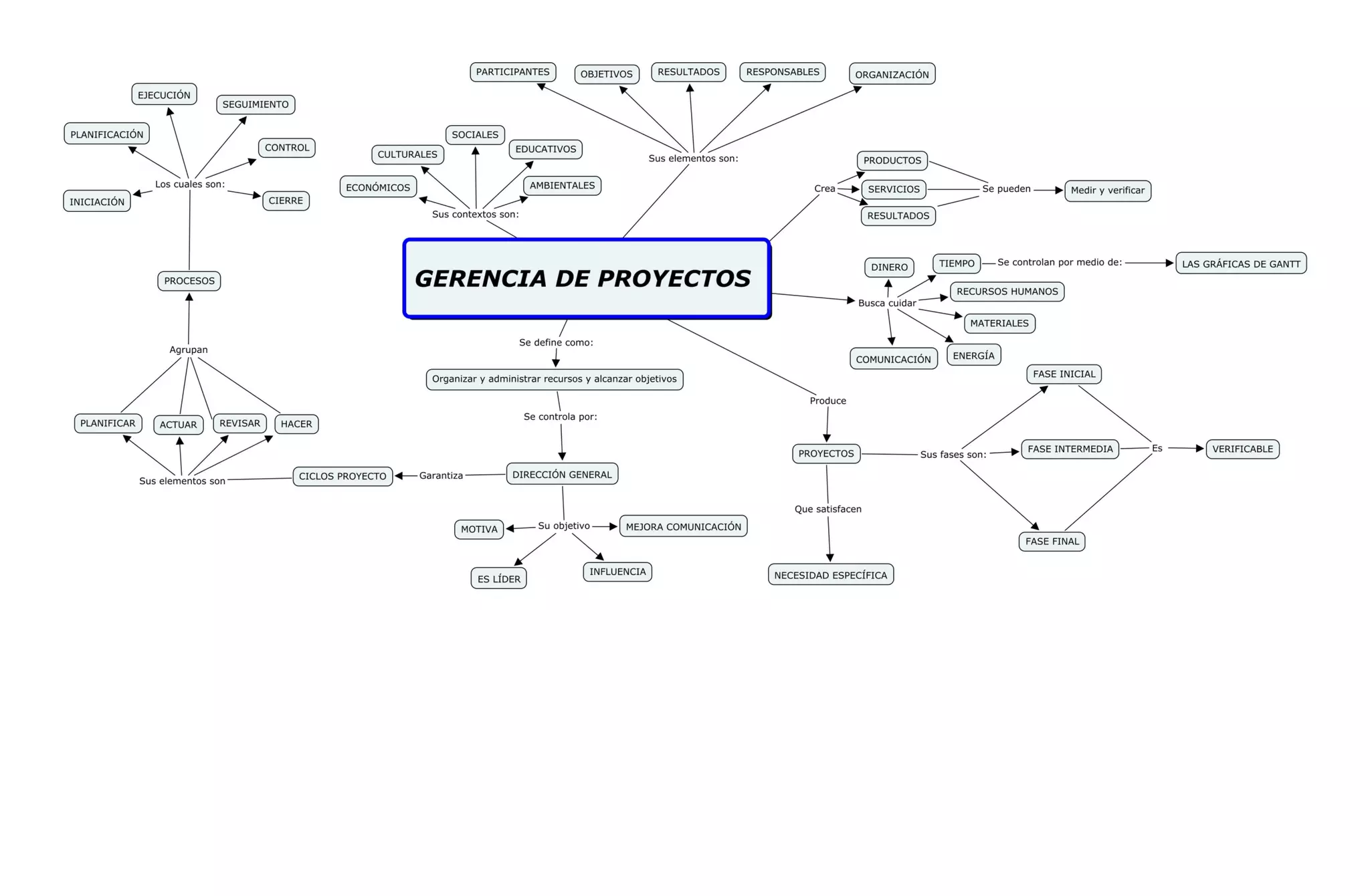 MAPA CONCEPTUAL GERENCIA DE PROYECTOS Paula jaramillo actividad1_mapac.pdf