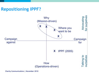 IPPF's brand development: Developing the brand, building an identity | PPT