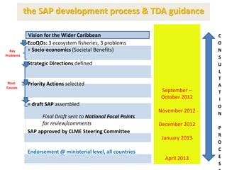 Overview of UNDP/UNESCO-IOC GEF CLME Project | PDF