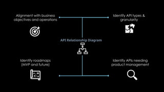 Managing API Management - Paul Dumas | PPT