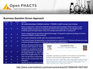 2014-03-20 Open PHACTS - A Data Platform for Drug Discovery | PPT