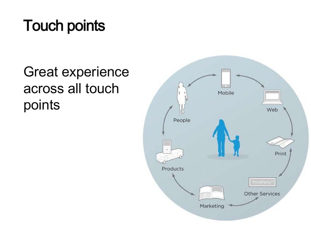 Key touchpoints to capture voc ppt slide - plmresults