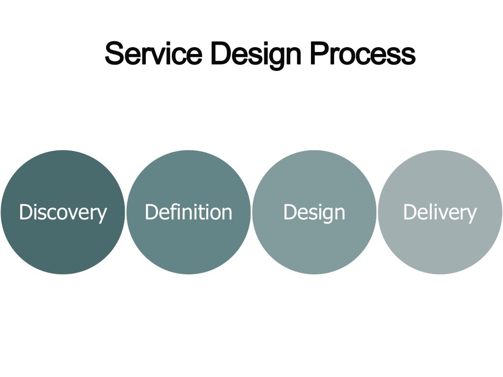 Service Design Process Discovery Definition