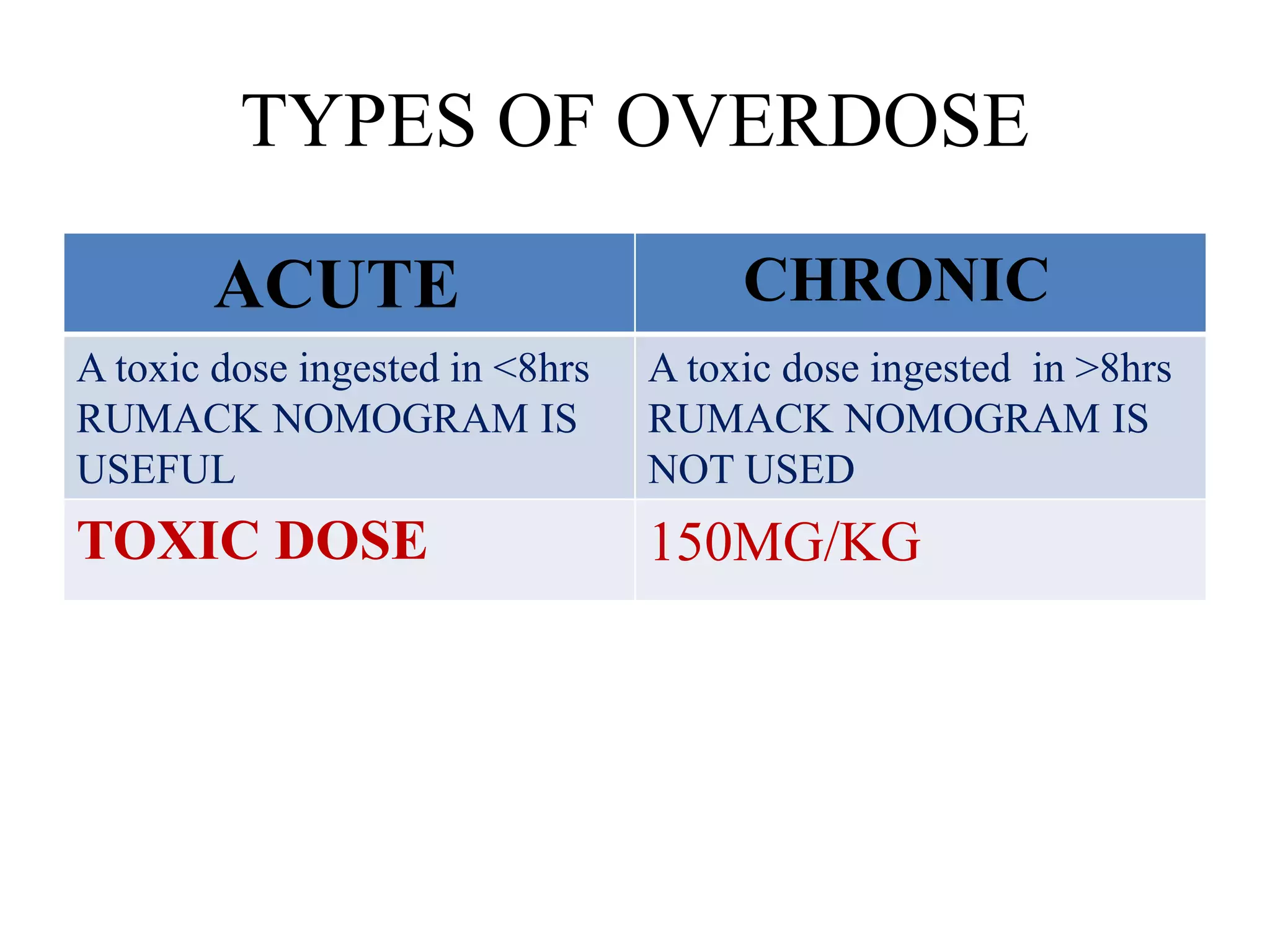 Acetaminophen Poisoning | PPTX