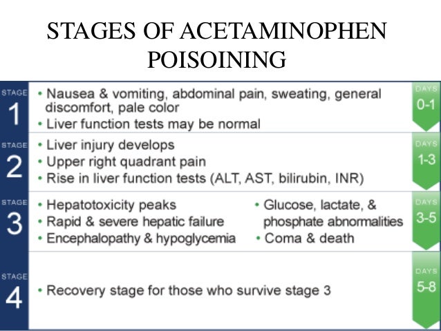Acetaminophen Poisoning