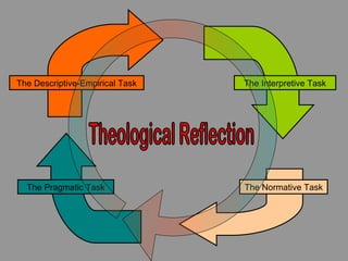 Pauline Evangelism Session 15: Theological Reflection | PPT