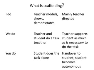 What Counts as Scaffolding? Implications for Language Teaching and ...