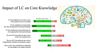 2.3 Impact of Lecture Capture on staff's teaching practice | PPTX