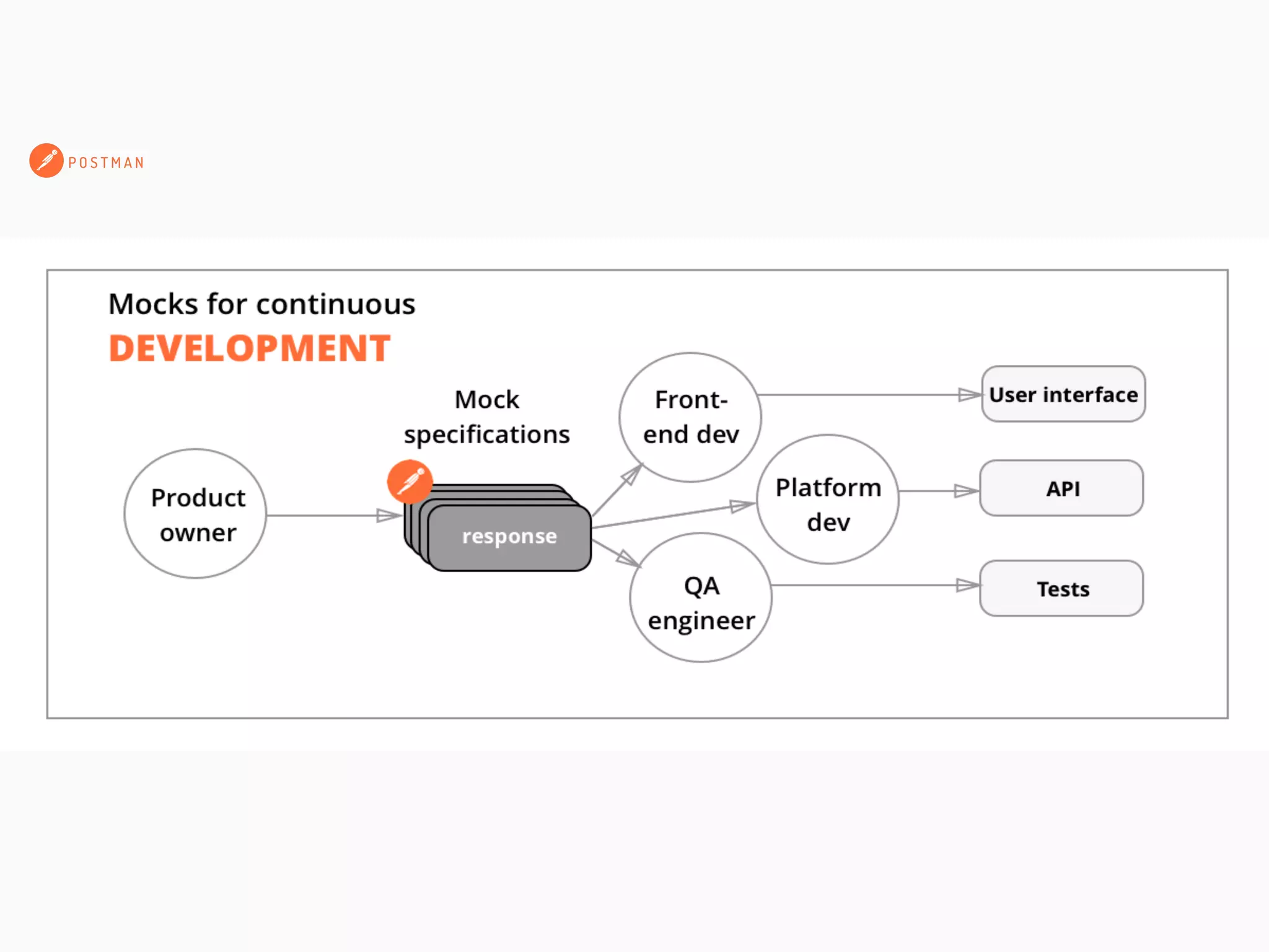 Mocking APIs Collaboratively with Postman | PDF | Web Development ...