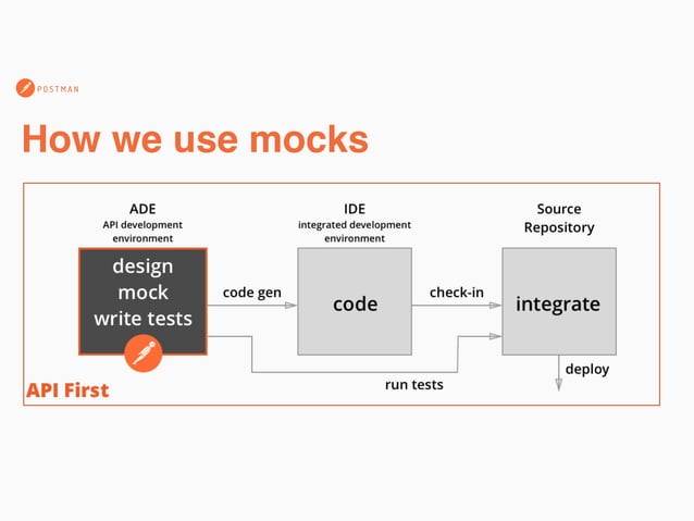Mocking APIs Collaboratively with Postman | PDF | Web Development ...