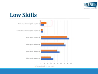 Paul MacFlynn, A low skills equilibrium in Northern Ireland | PPT