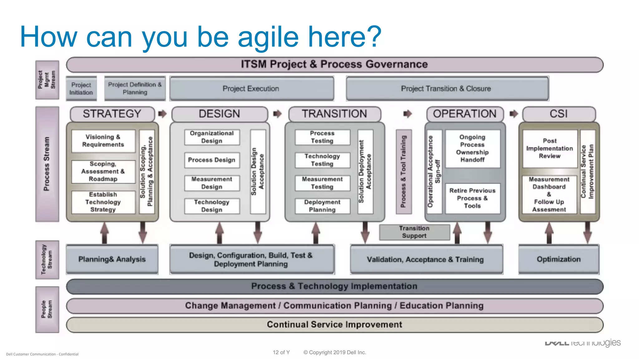 Agile, DevOps, Cloud - practical tools of Digital Transformation by Paul Poliwoda | PDF