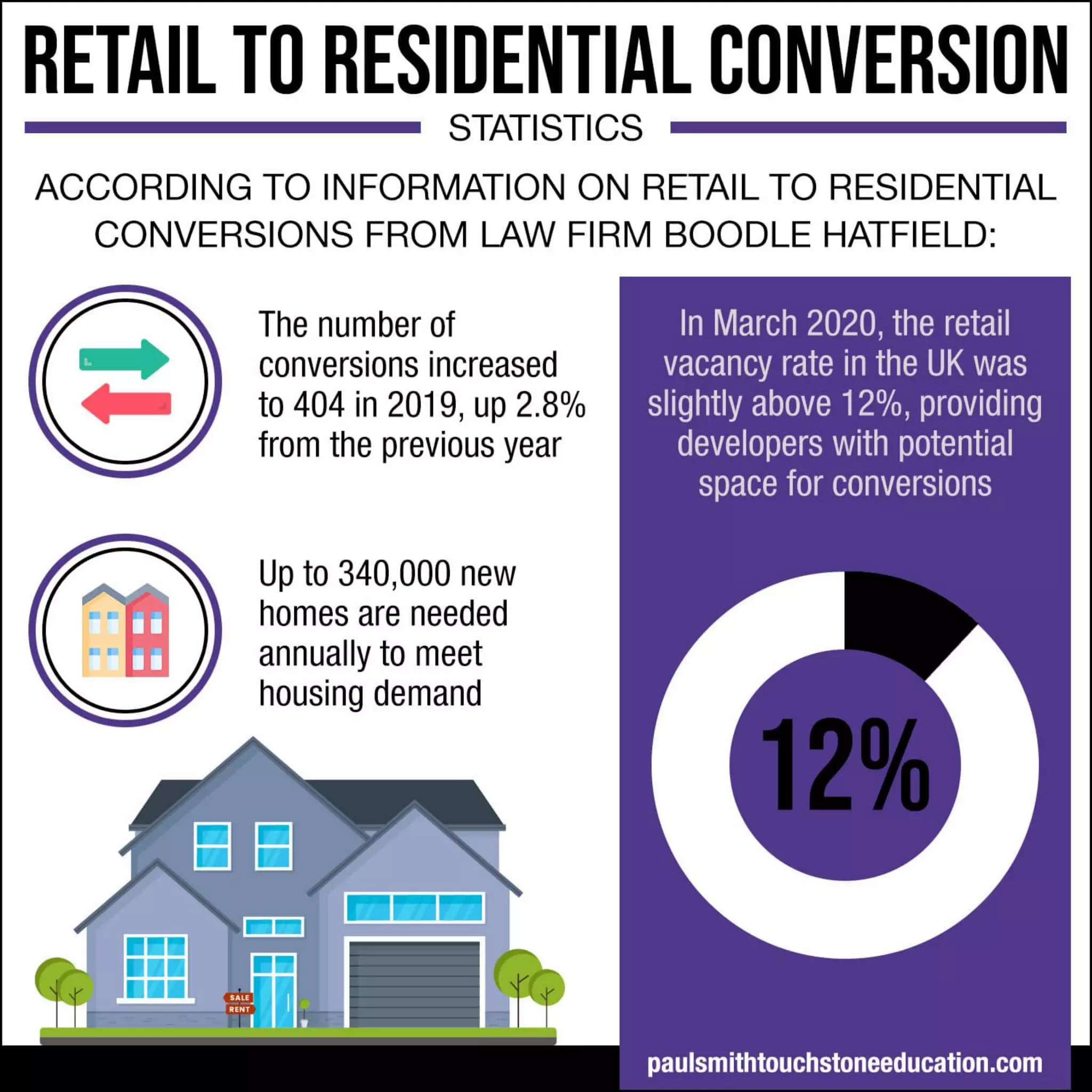 Retail to Residential Conversion Statistics | PDF