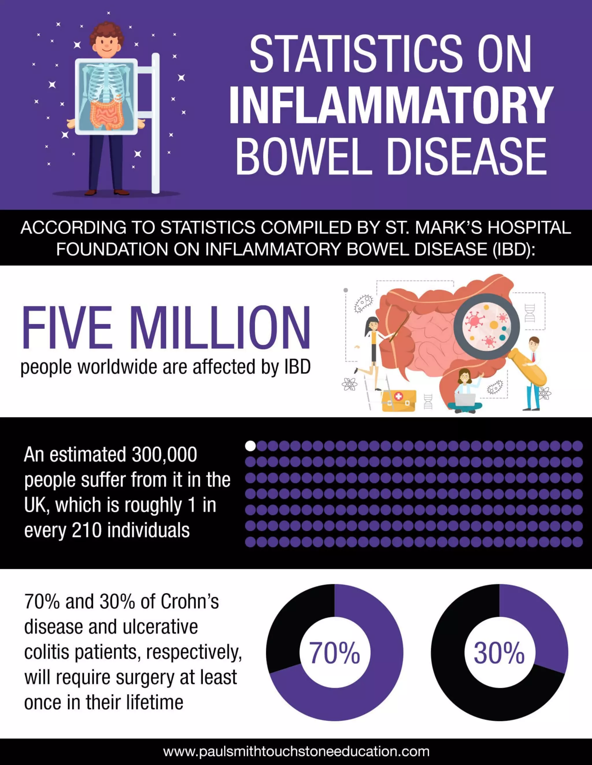 Statistics on Inflammatory Bowel Disease | PDF