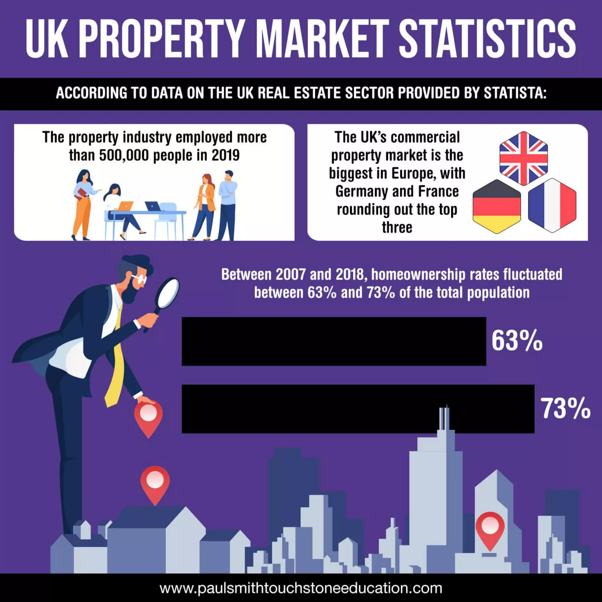 UK Property Market Statistics | PDF