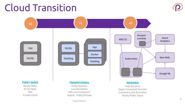 stackconf 2020 | Infrastructure as Software by Paul Stack | PDF | Cloud Computing | Internet