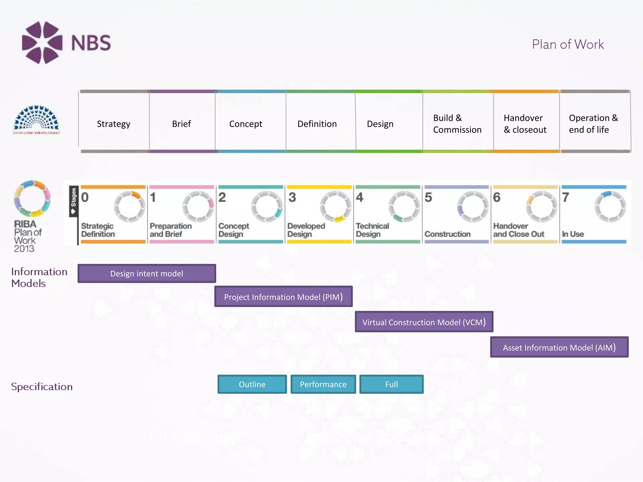 Integrating specification into BIM process and delivery | Empowering ...