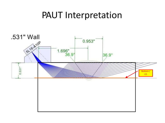 PAUT PRESENTATION.pptx | Physics | Science