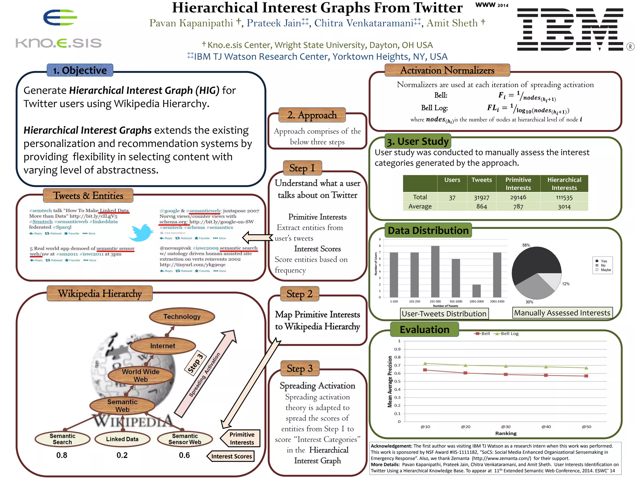 Hierarchical Interest Graphs from Twitter | PPT