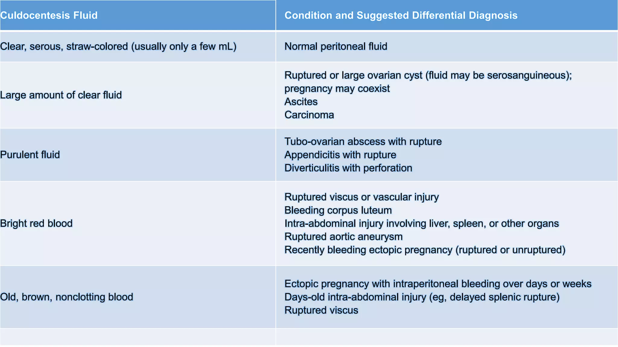 Culdocentesis | PPTX