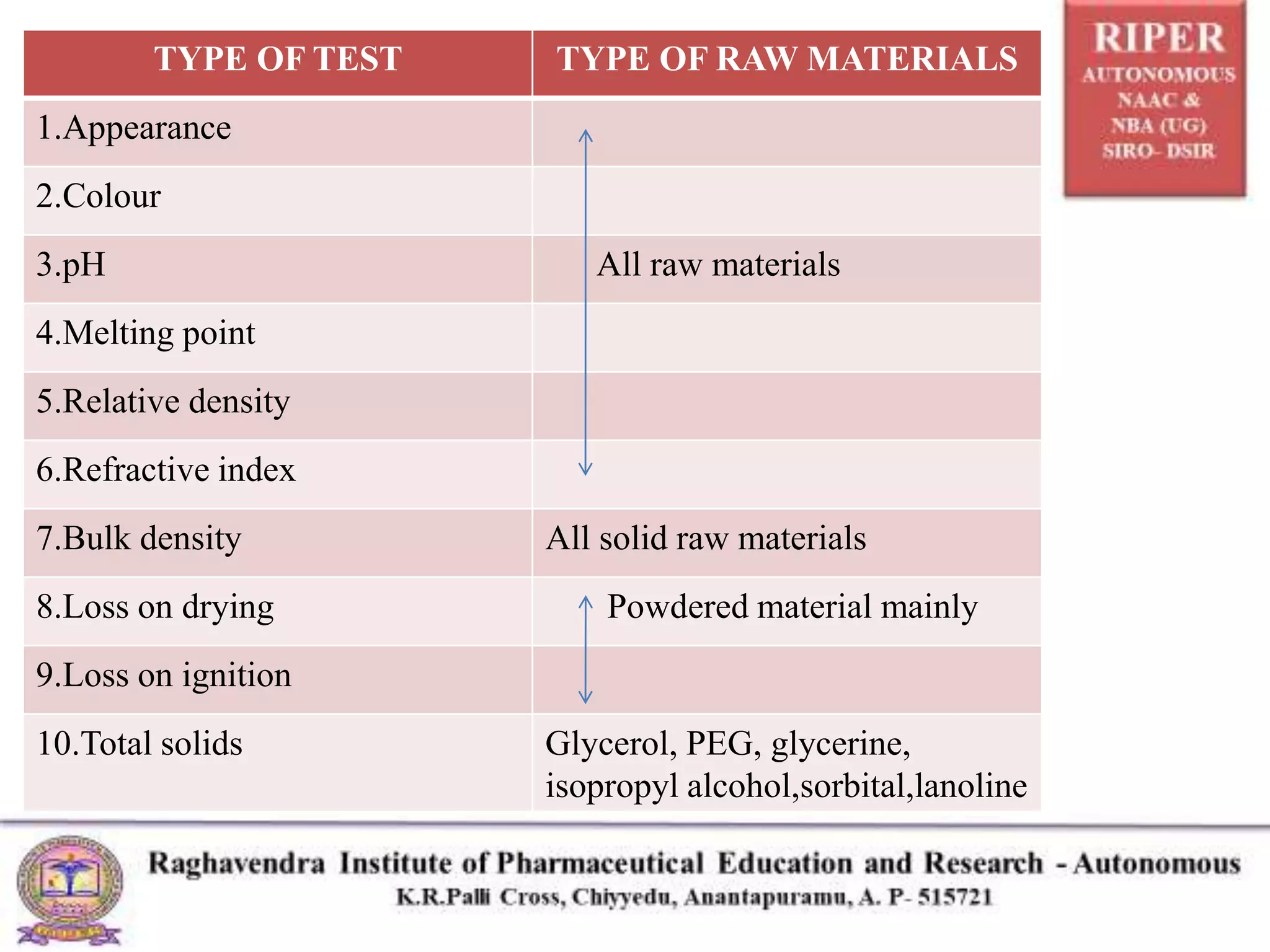 Study of Quality of Raw Materials and General methods of analysis of ...