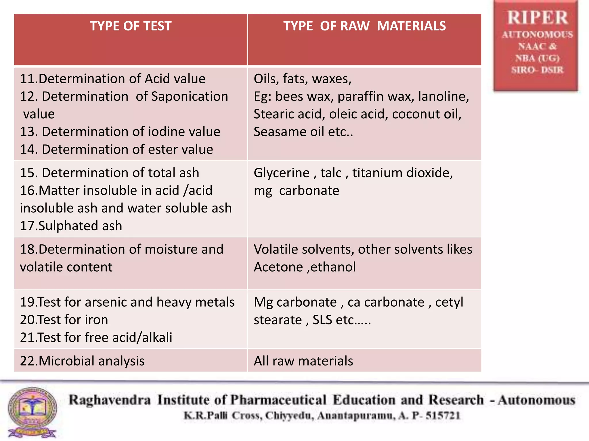 Study of Quality of Raw Materials and General methods of analysis of ...