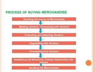 Buying Merchandise | PPTX