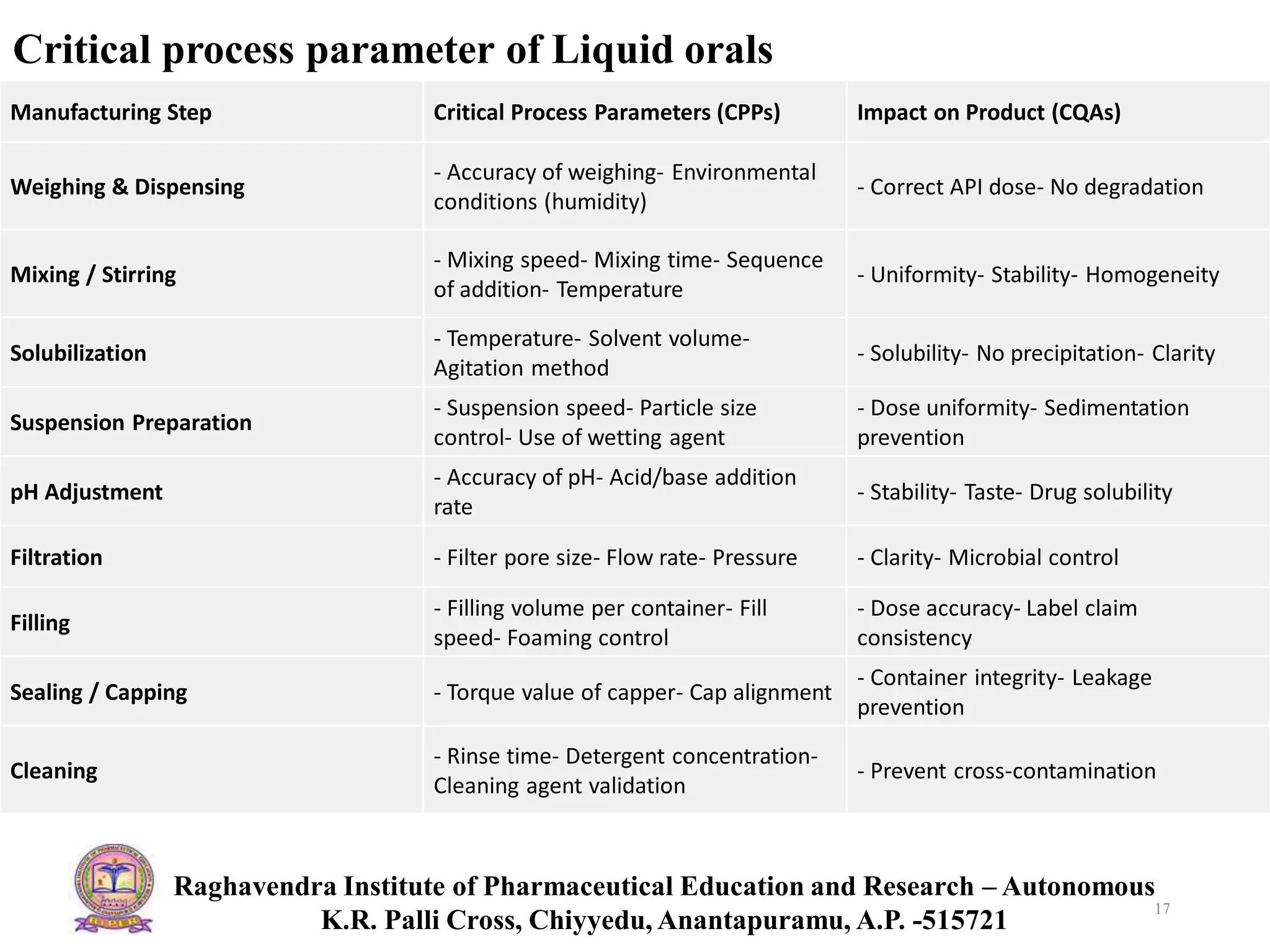 Process validation of liquid orals and aerosals | PDF