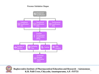 Process validation of liquid orals and aerosals | PDF