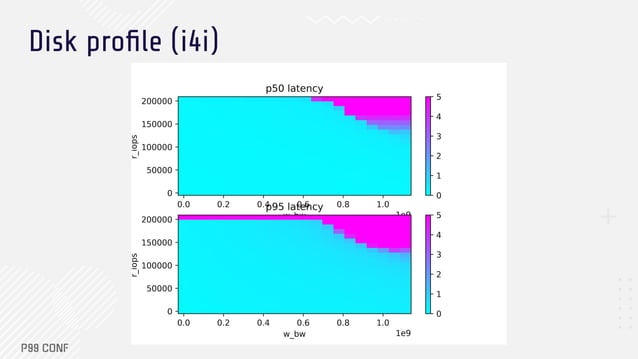 A New Io Scheduler Algorithm For Mixed Workloads Ppt