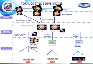Pavel isaev. danone | PPT
