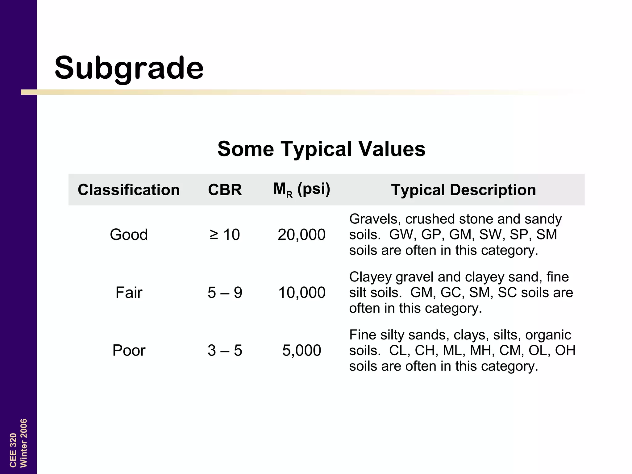 Pavement Design (Transportation Engineering) | PPT