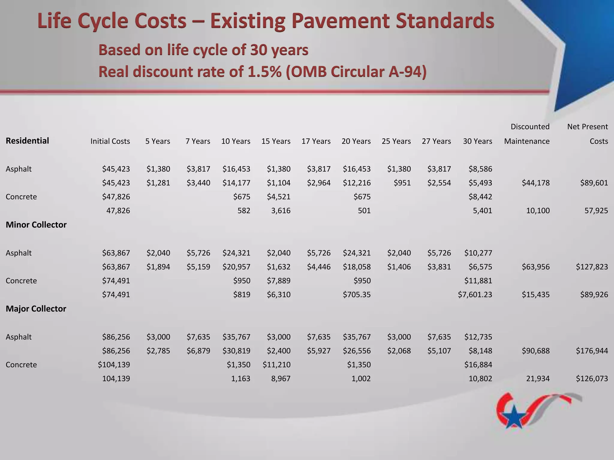 Pavement Standards | PPTX