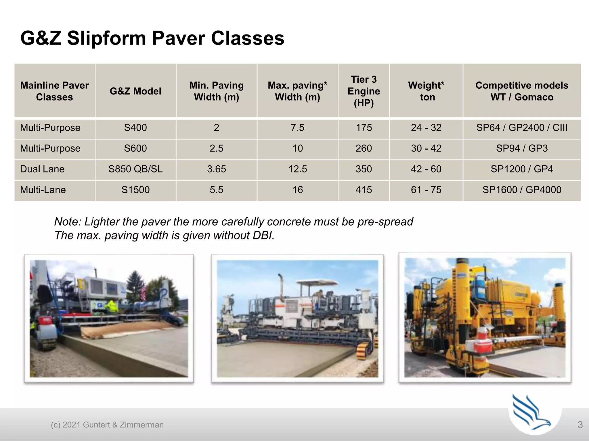 G&Z Slipform Paver Fundamentals | PPTX