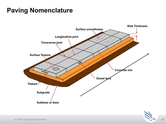G&Z Slipform Paver Fundamentals | PPTX | Track and Field | Sports